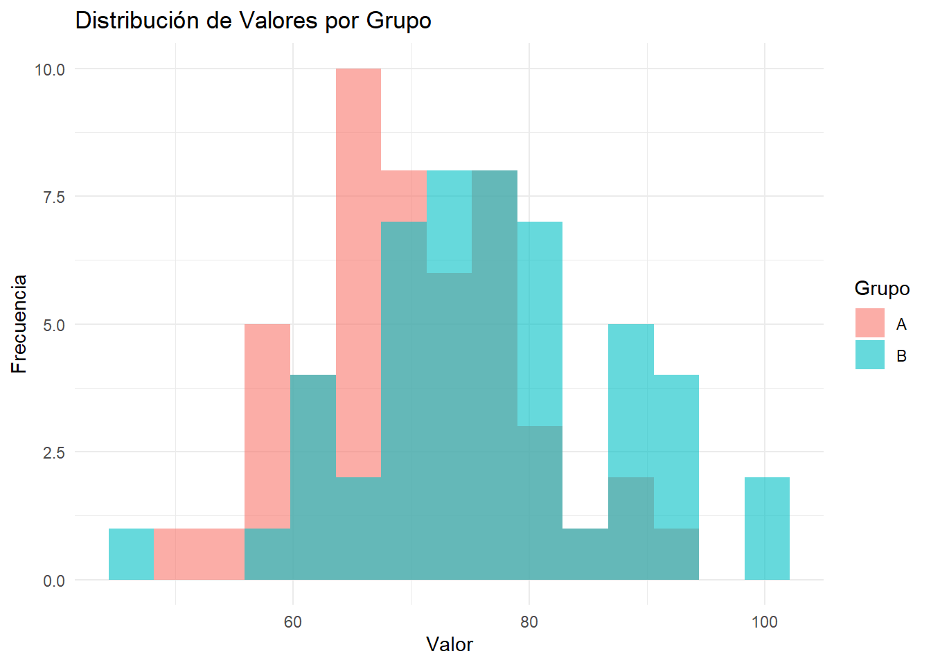 Análisis estadísticos – Descubriendo R y Python